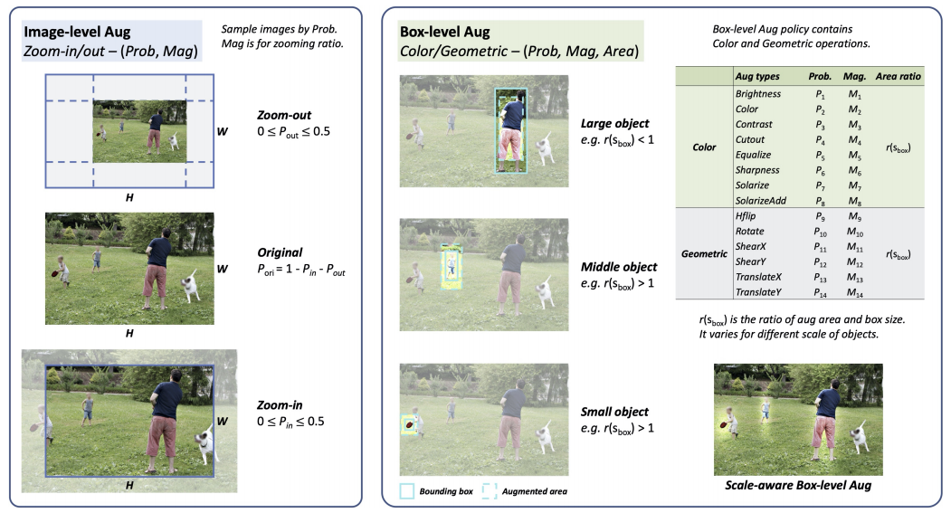 Paper Review. Scale-aware Automatic Augmentation for Object Detection ... Paper Review. Scale-aware Automatic Augmentation for Object Detection ...